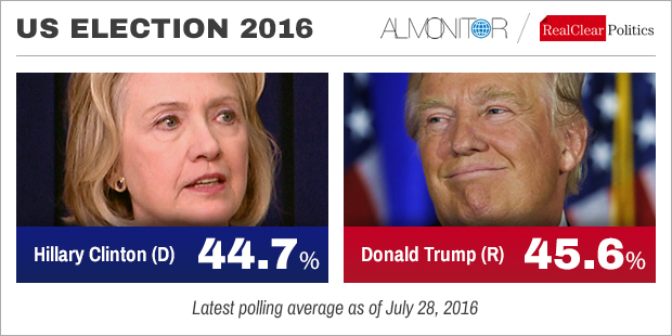 US election 2016: Clinton takes the stage while Trump takes the lead ...