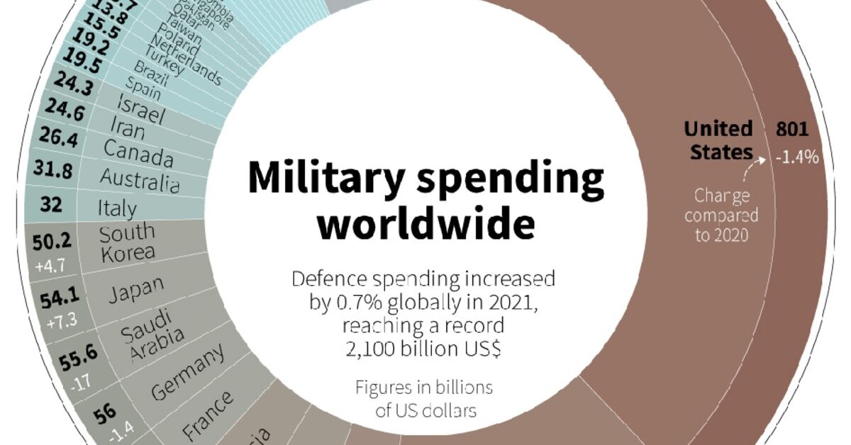 Military spending reaches record levels: report - AL-Monitor: The ...